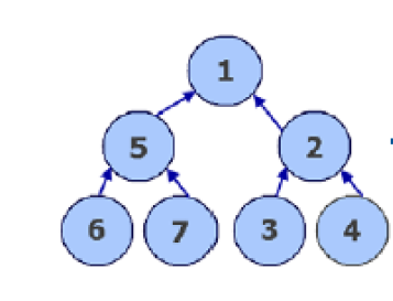FAQ: What is the difference between tree and linear unmerge in MDM?