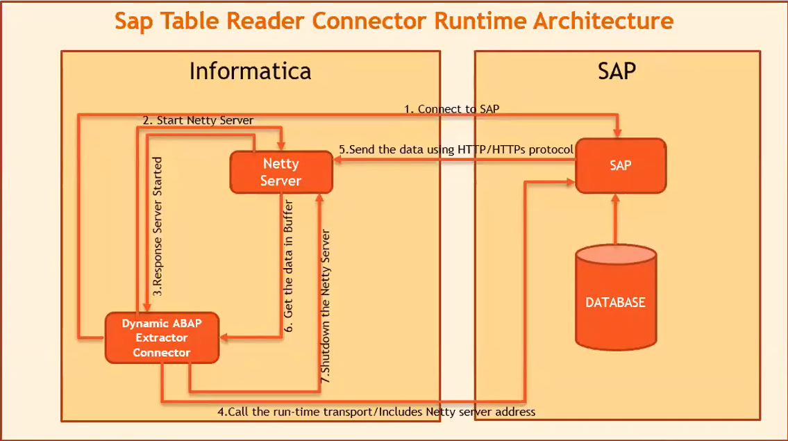 FAQ: Is it possible to use the SAP ABAP Programs generated on the on-prem PowerCenter while ...