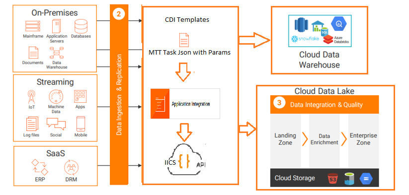 Automate Similar Type of CDI Data Loads using CAI Process