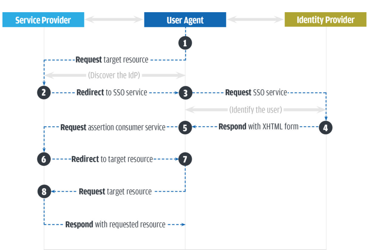 Overview on SAML Authentication and steps to configure SAML authentication for Informatica Admin ...