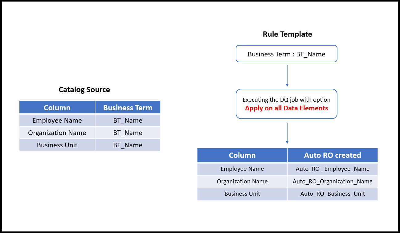 Data Quality Automation options in CDGC