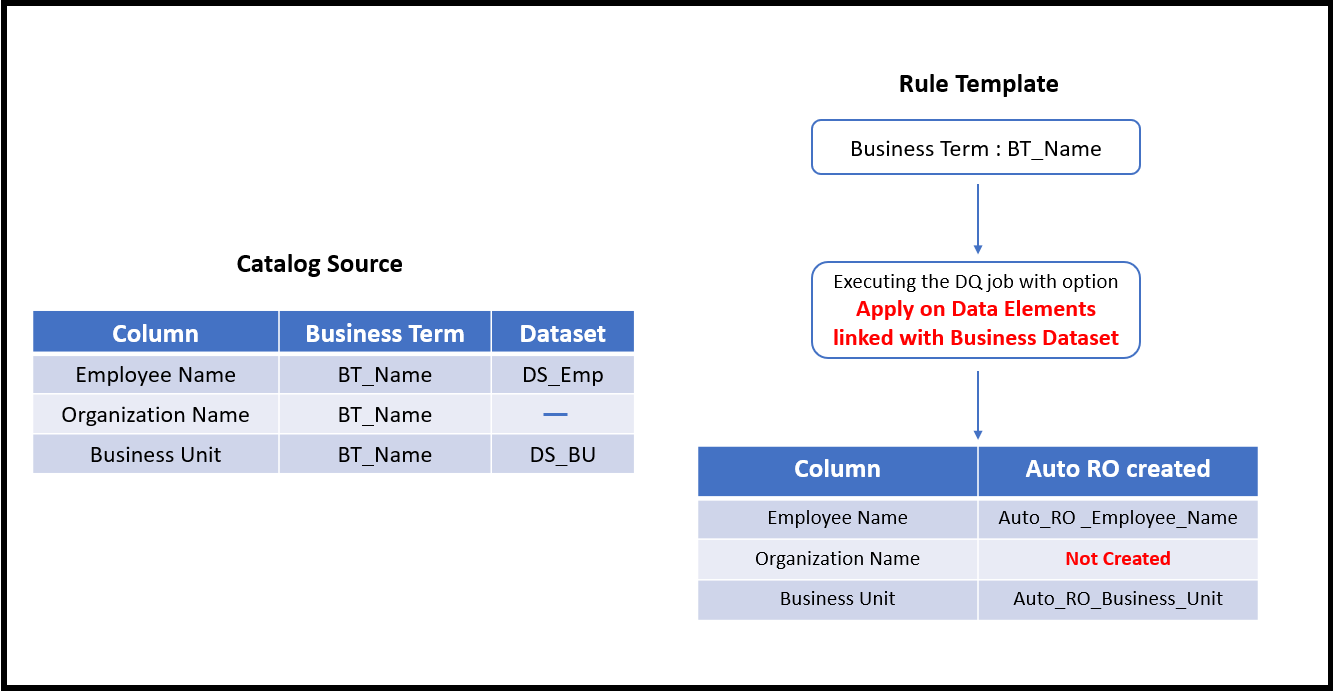 Data Quality Automation options in CDGC