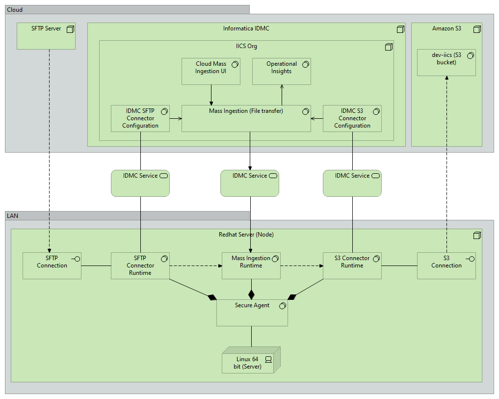 Mass Ingestion File Transfer Benchmarking