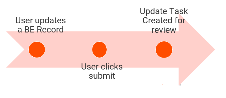 FAQ: What is the difference between System Triggered and User Triggered in SAAS?