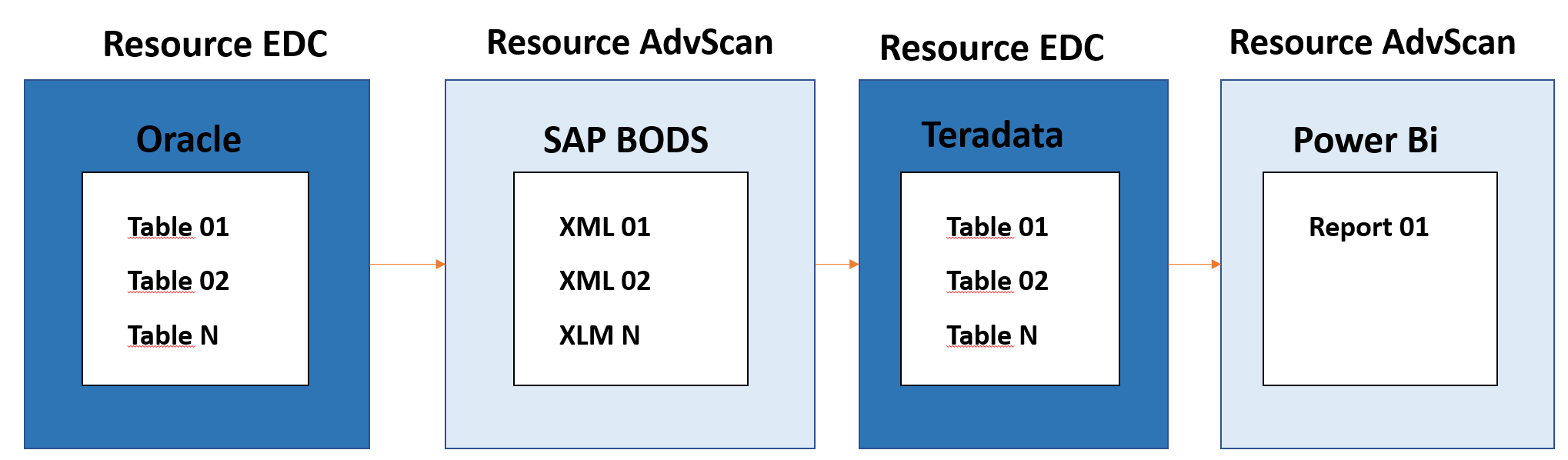 FAQ: What are the important steps to have technical lineage in EDC?