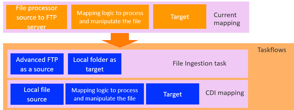 HOW TO: Modernize your file ingestion flows with Mass Ingestion Files
