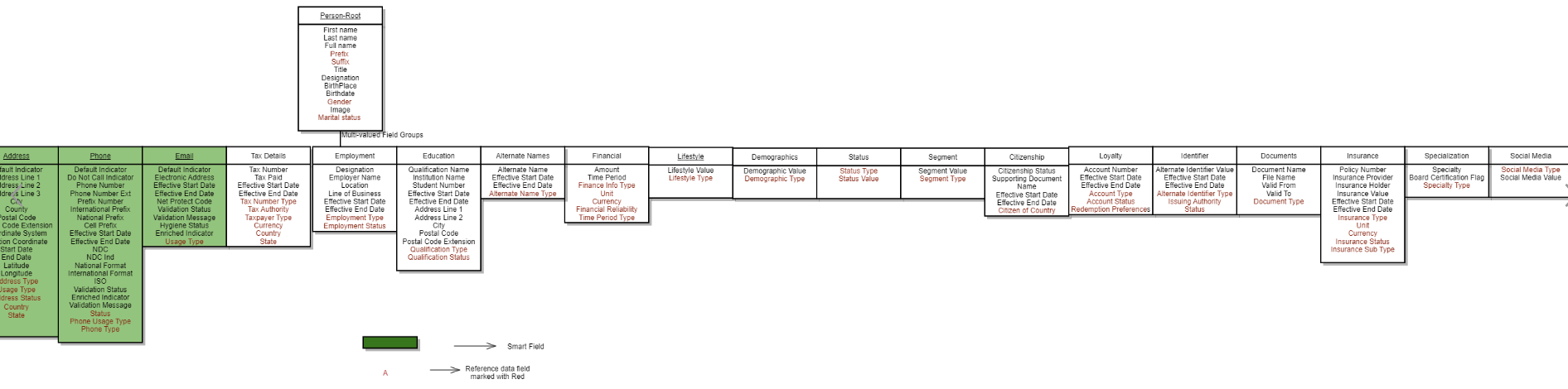 FAQ : Data Model for OOTB BE's In Customer 360 SAAS