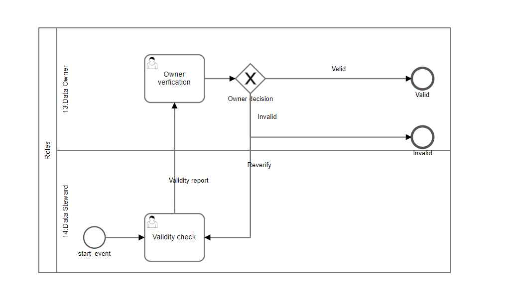 Axon Data governance Periodic Review use case and configuration