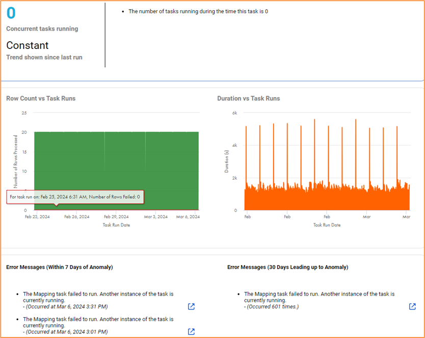 How to detect Task Anomalous Behavior using IDMC Assurance Service