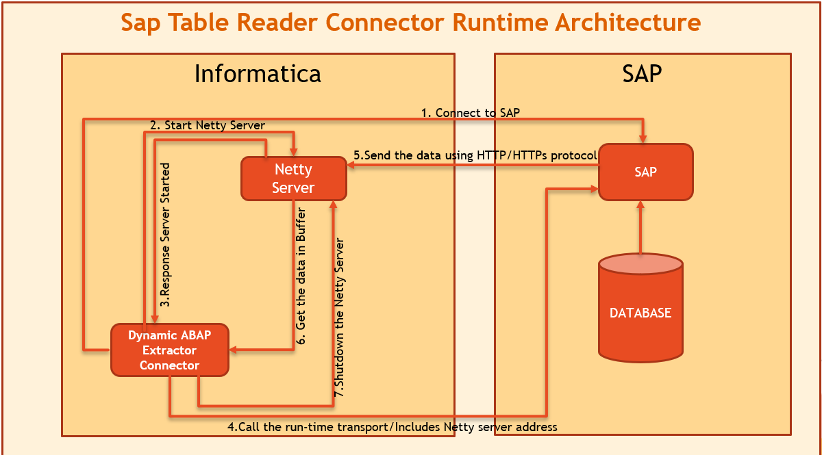 SAP Dynamic Table Reader Connector in PowerExchange