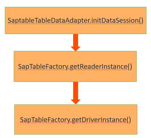 SAP Dynamic Table Reader Connector in PowerExchange