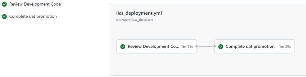 Automated Deployment of IICS Assets- CI/CD using Informatica API's