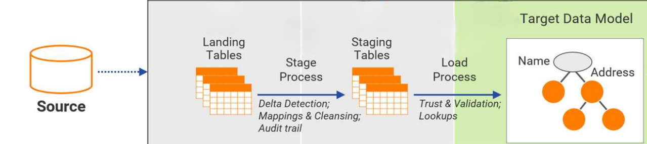 Overview of the Load Job and Common Issues in MDM