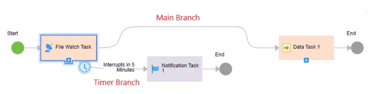 HOW TO: Triggering Task flow based on a File Event using File Listener in IICS