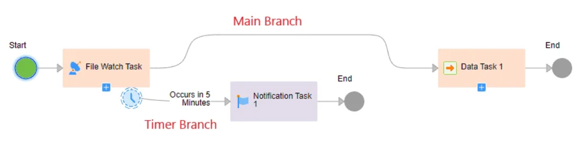 HOW TO: Triggering Task flow based on a File Event using File Listener in IICS
