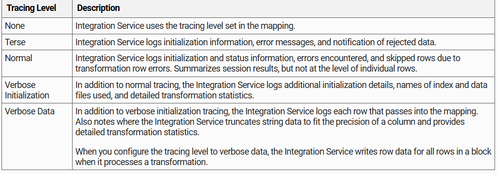 HOW TO: Enable verbose logging for all mappings/Data preview jobs running with a particular DIS ...