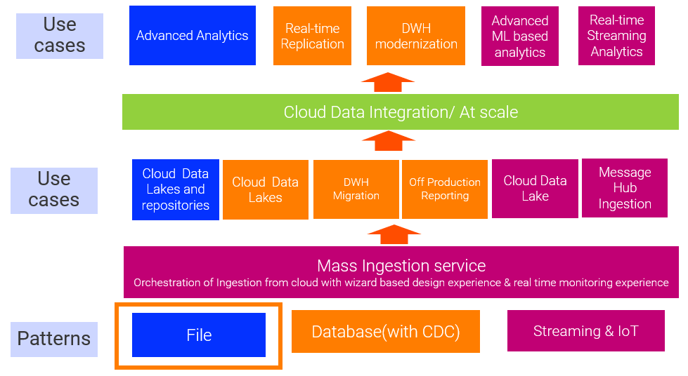 HOW TO: Modernize your file ingestion flows with Mass Ingestion Files