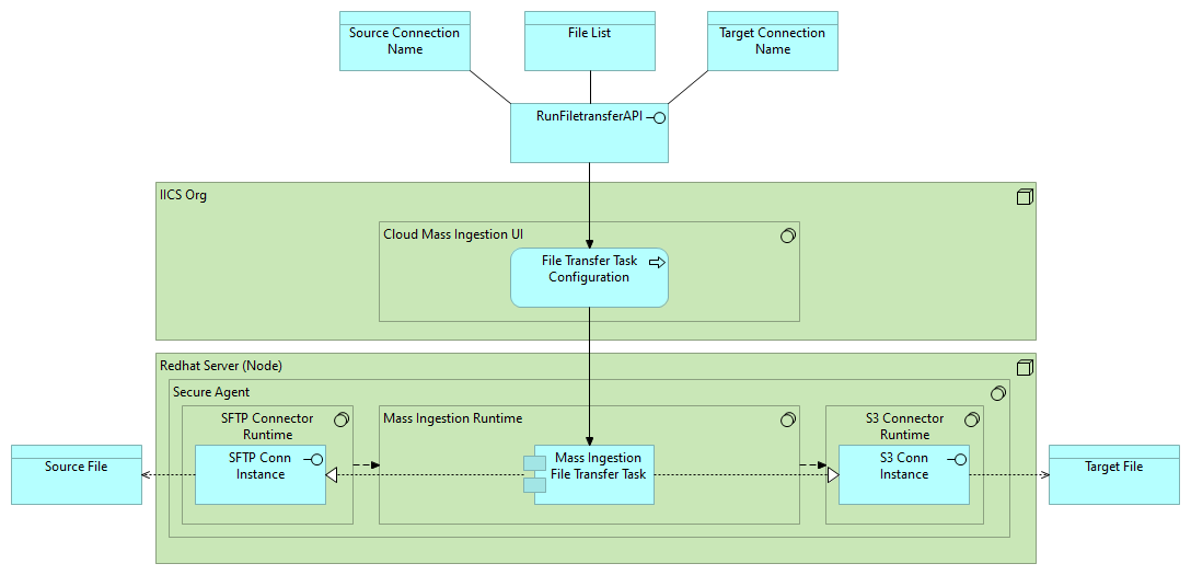 Mass Ingestion File Transfer Benchmarking