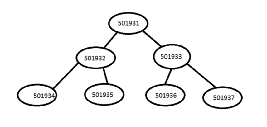 Master KB: Unmerge in Informatica MDM