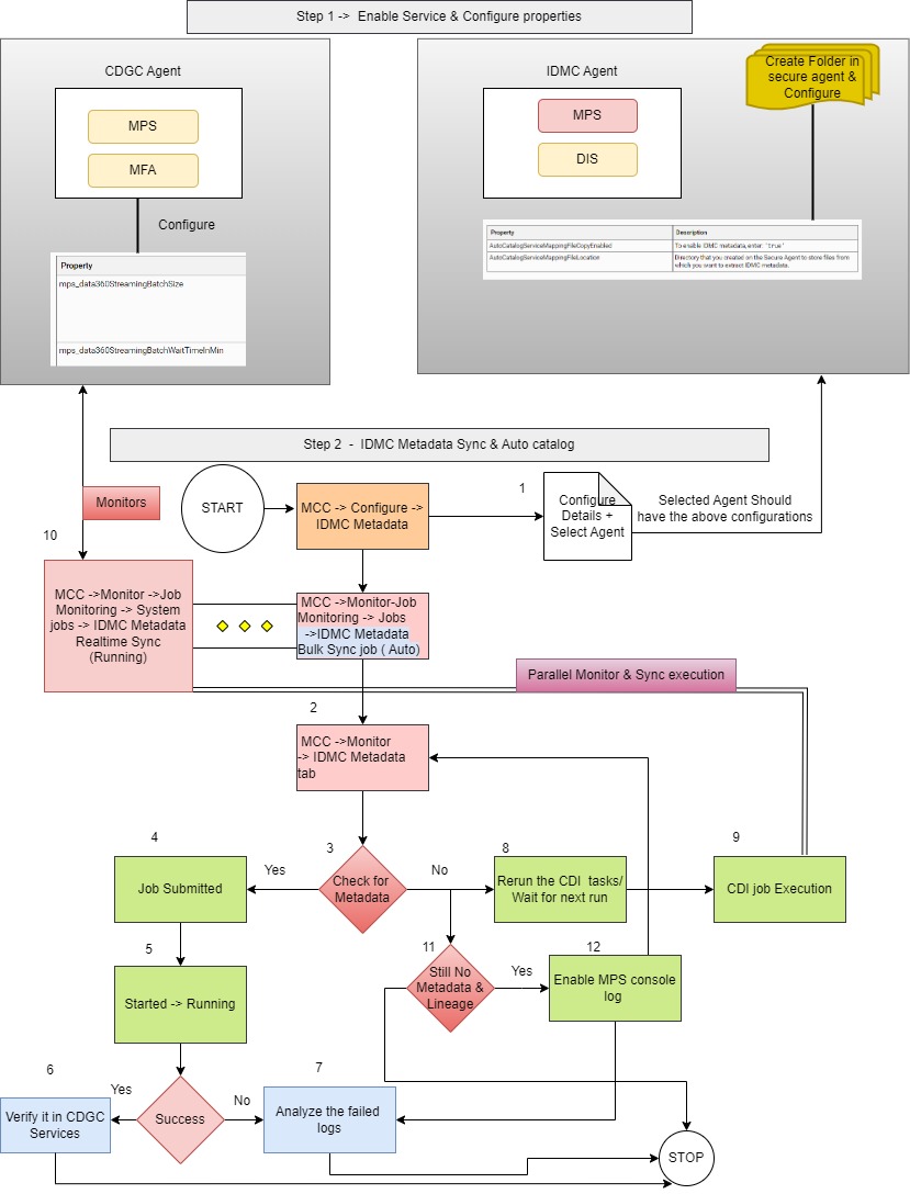 What is Auto Cataloging and how does it work in Cloud Data Governance ...