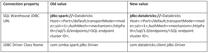 HOW TO: Use Databricks JDBC driver for Databricks connector in IDMC