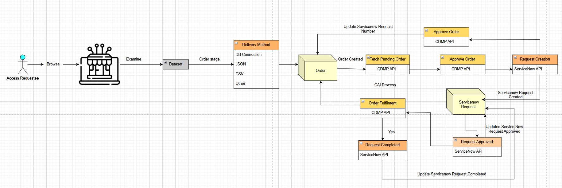 ServiceNow and Cloud Data Marketplace Integration Using CAI