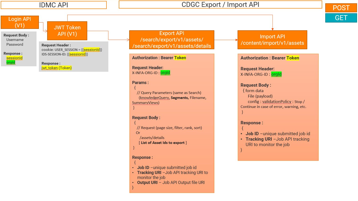 CDGC Public REST API - Postman Collection Sample